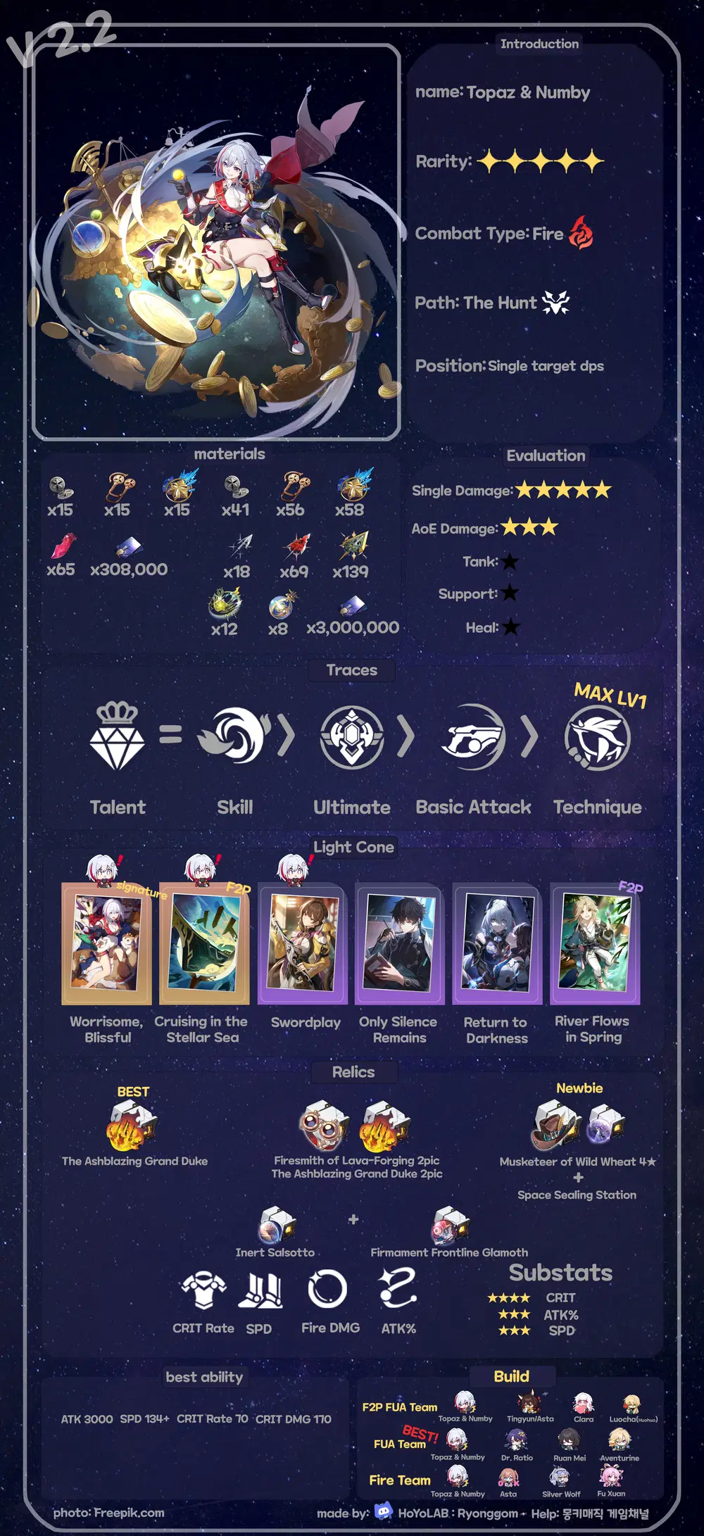 EN) [Star Rail Character Build Guide v2.2] Quick Topaz & Numby Infographic Build Guide Honkai ...
