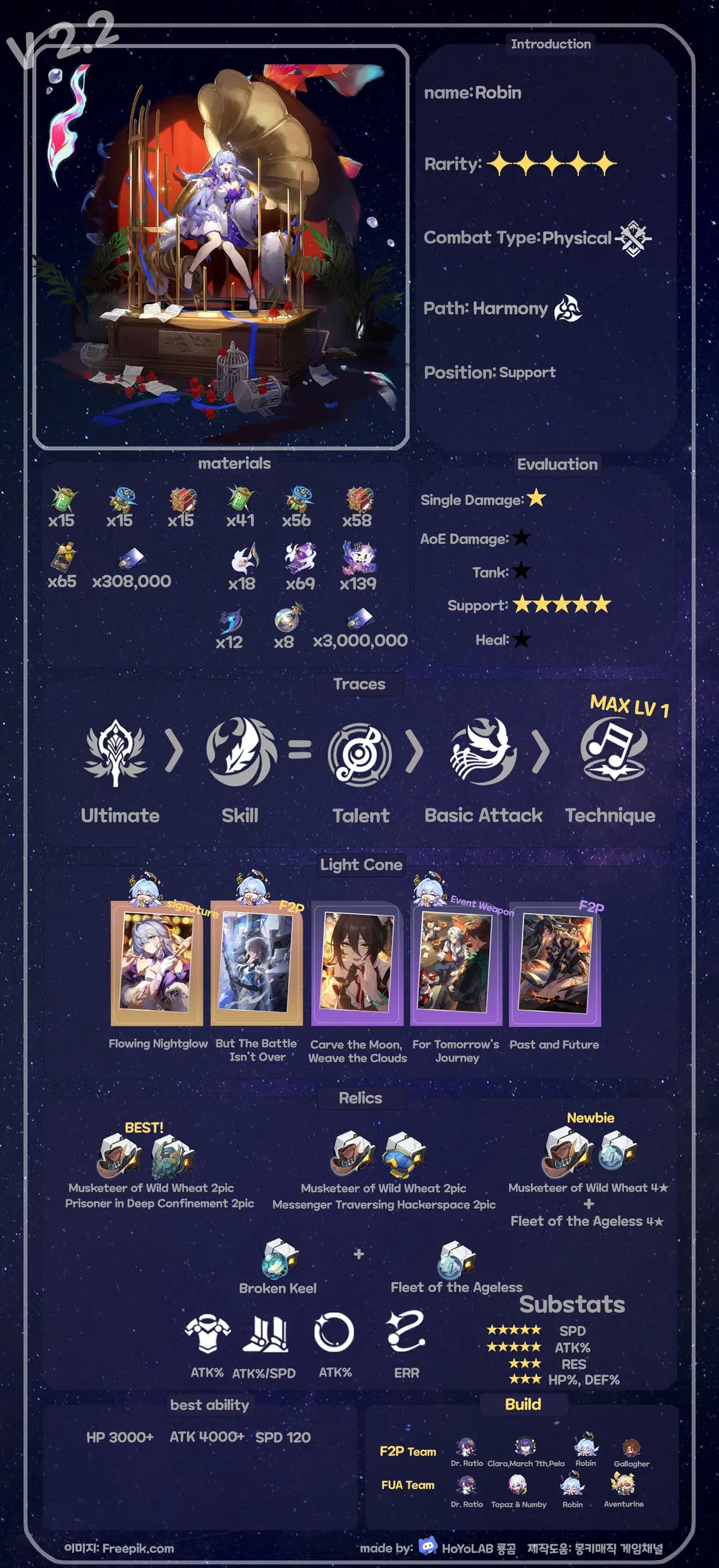 EN) [Star Rail Character Build Guide v2.2] Quick Robin Infographic Build Guide Honkai: Star Rail ...