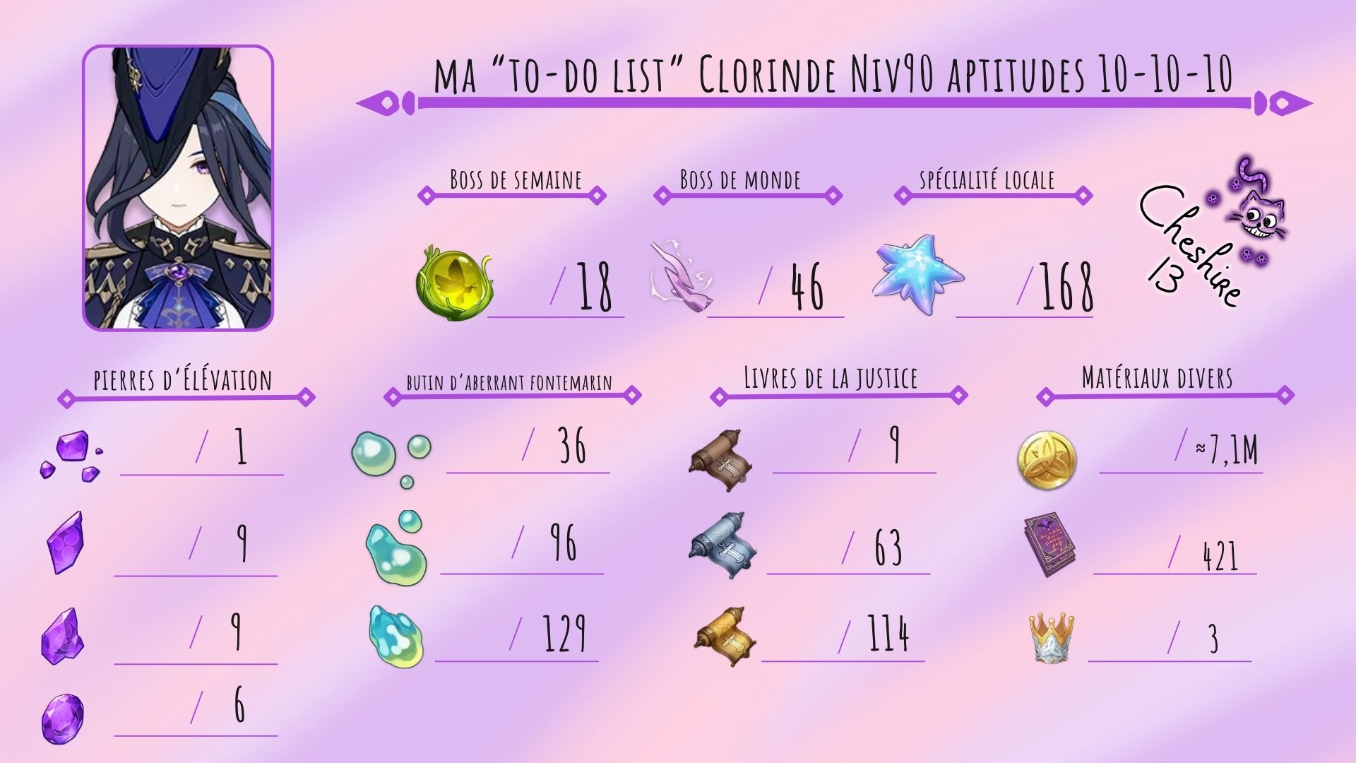 [Guide version 4.7] Clorinde : organiser son farm du personnage Genshin ...