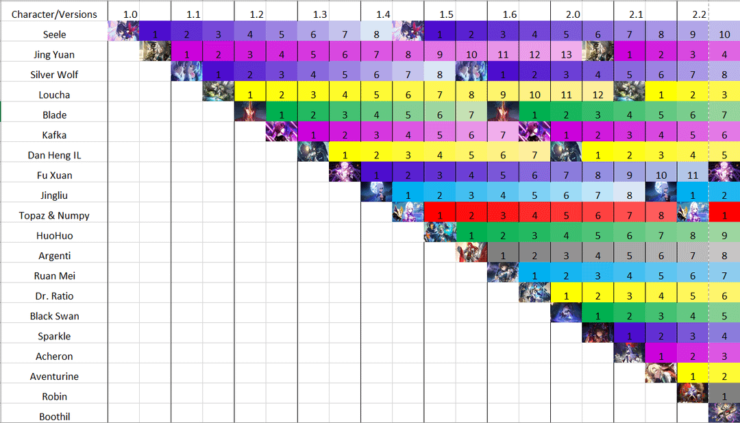 Updated HSR banner history till v2.2 Honkai: Star Rail | HoYoLAB