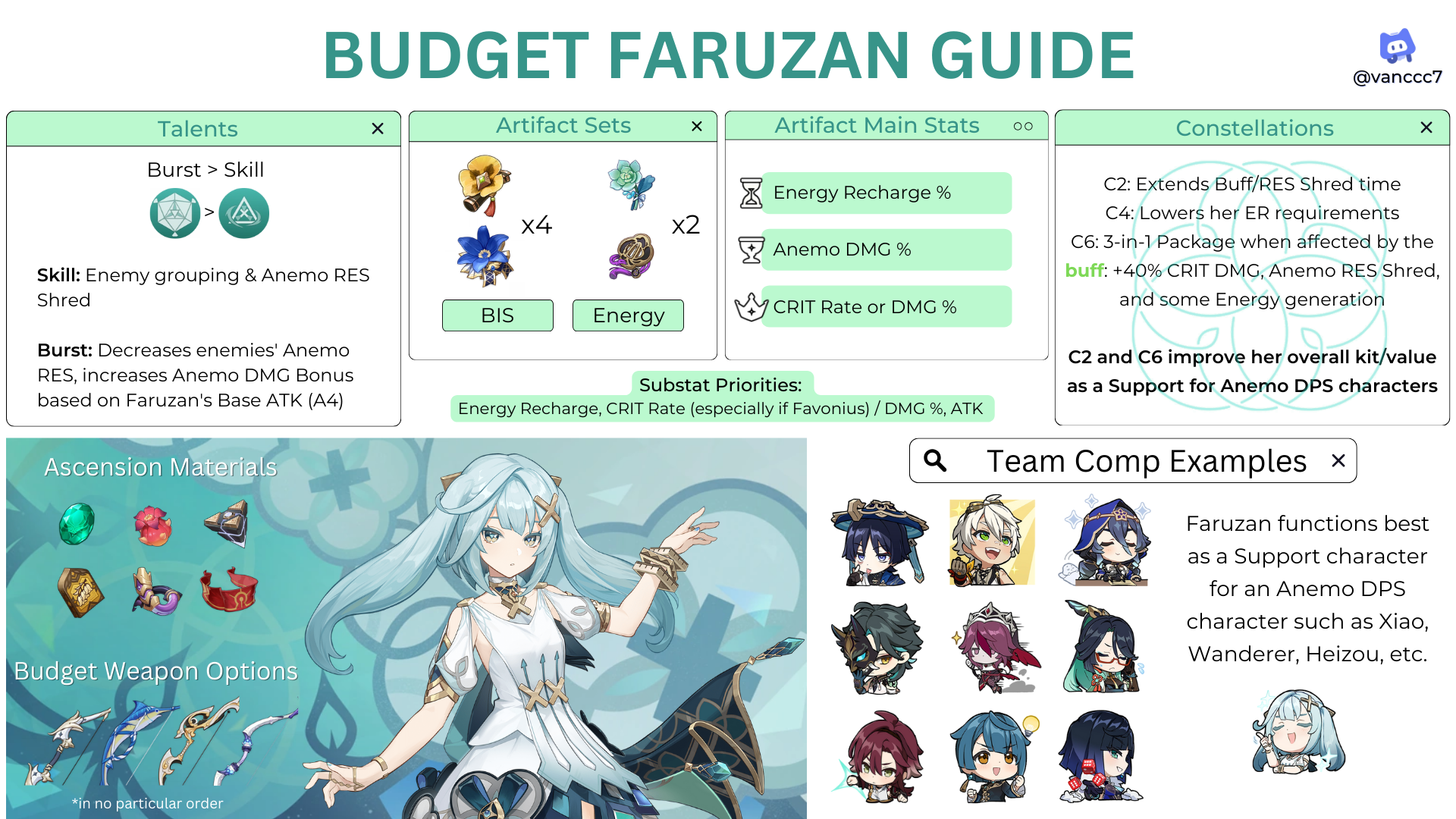 Budget Faruzan Guide [Version 4.6] Genshin Impact | HoYoLAB