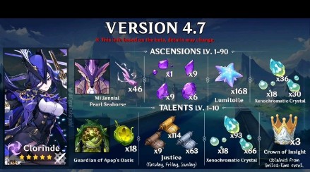 Clorinde's ascension guide Genshin Impact | HoYoLAB