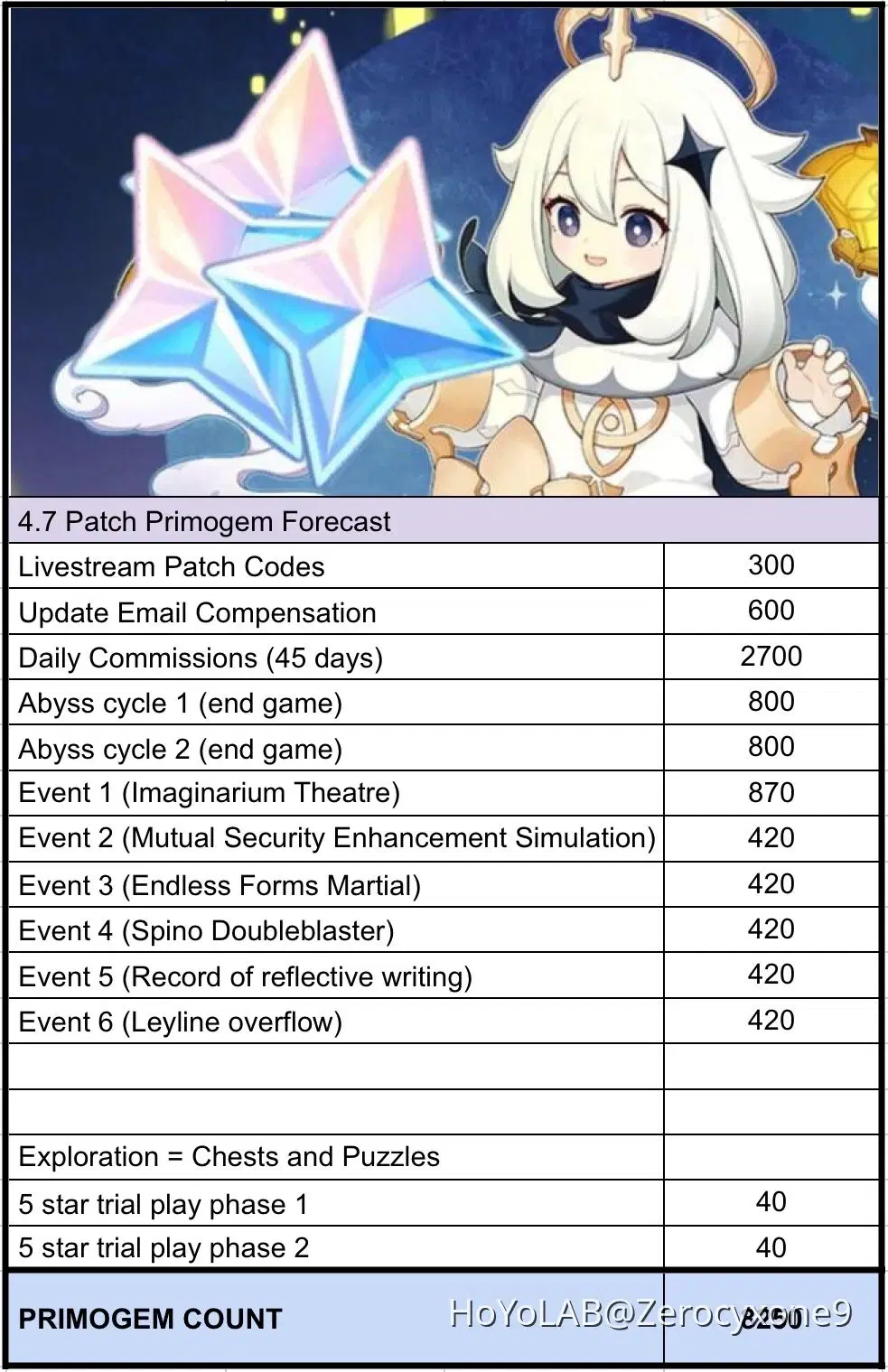 Genshin 4.7 livestream codes (automatic link) summary and primogem count Genshin Impact | HoYoLAB