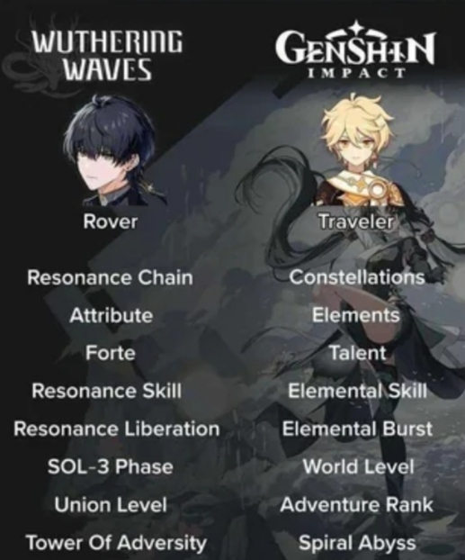 Explaining wuthering waves in terms of genshin Genshin Impact | HoYoLAB