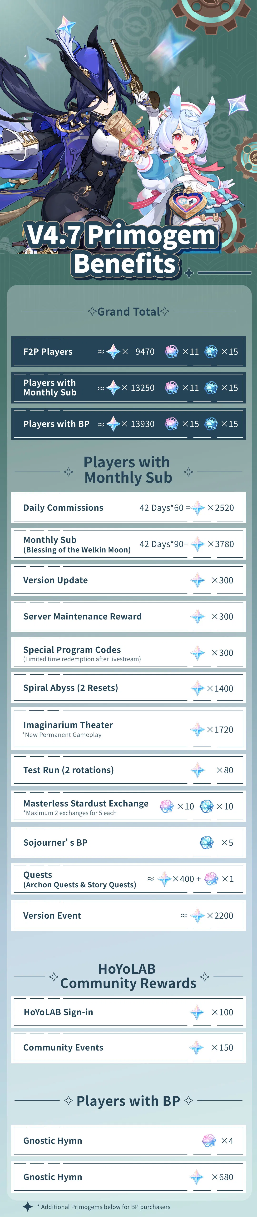 V4.7 Primogem Rewards Overview Genshin Impact | HoYoLAB