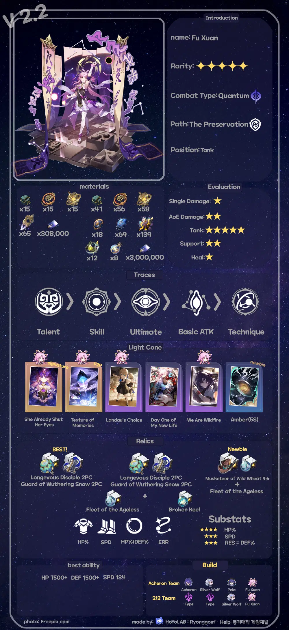 EN) [Star Rail Character Build Guide v2.2] Quick Fu Xuan Infographic Build Guide Honkai: Star ...