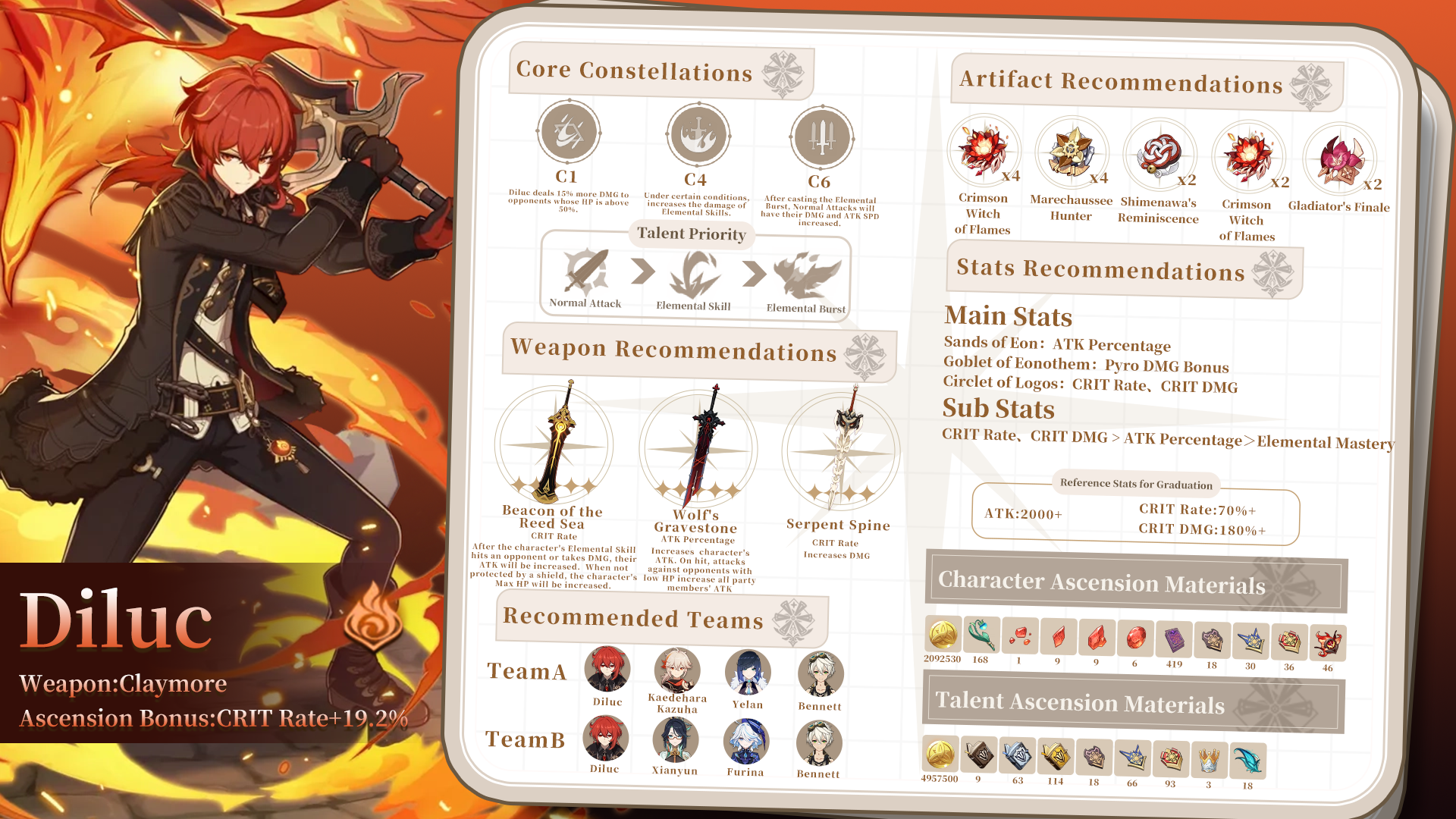 [V4.7] Infographic Guide|Diluc| Character Build and Ascension Guide Genshin Impact | HoYoLAB