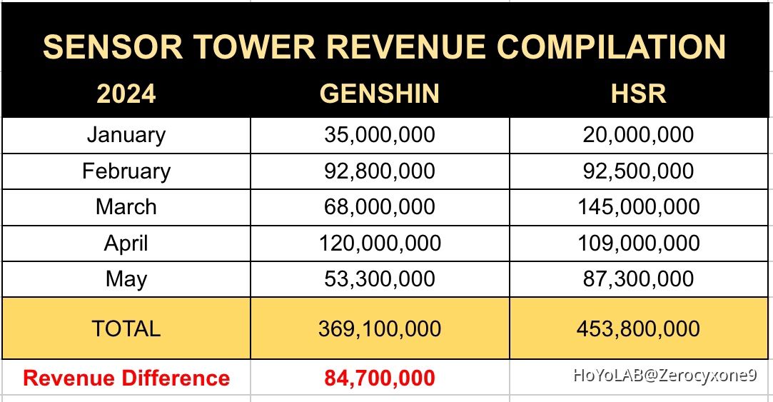Revenue report for first 5 months: HSR beats Genshin and sits on no.1 ...