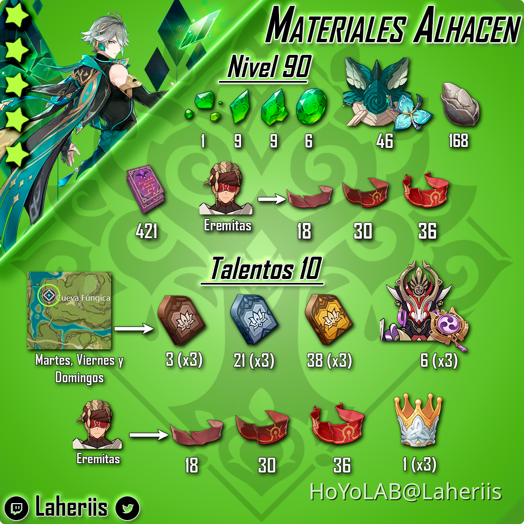 [v 4.7] 📗 GUÍA COMPLETA ALHACÉN Materiales, Talentos, Builds y Equipos Genshin Impact | HoYoLAB