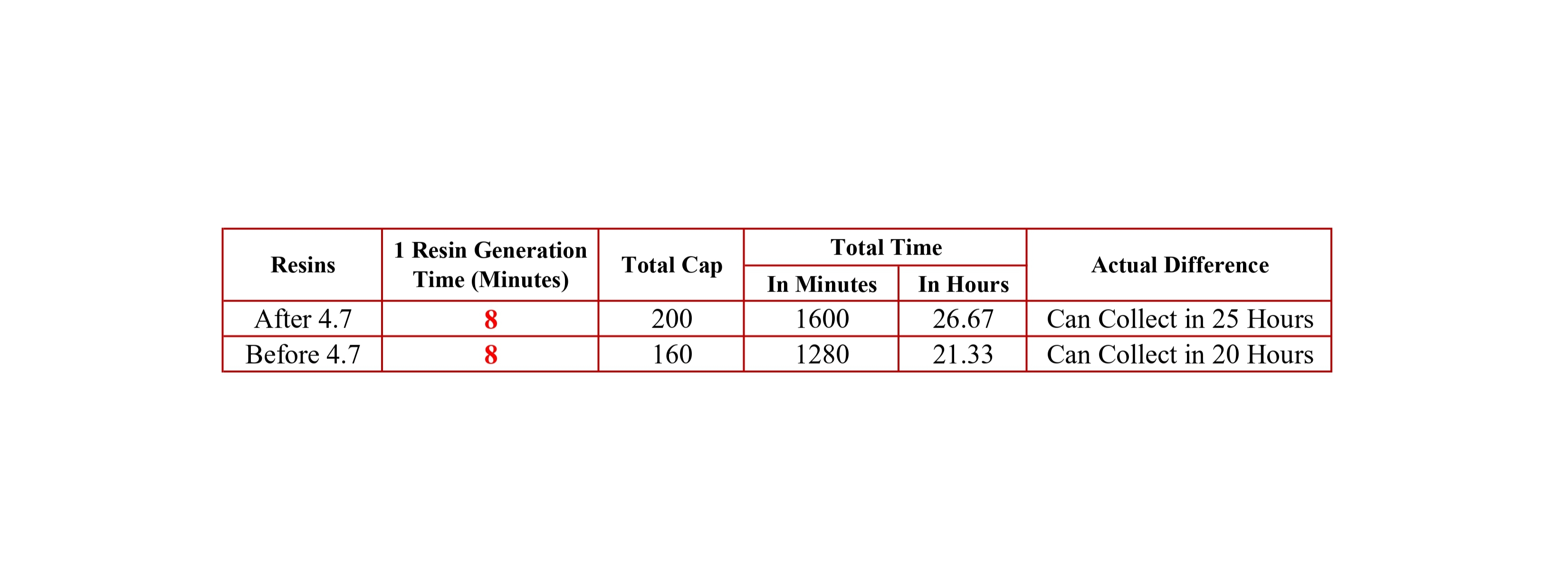 Resins Cap increases, Is it really good? Genshin Impact | HoYoLAB