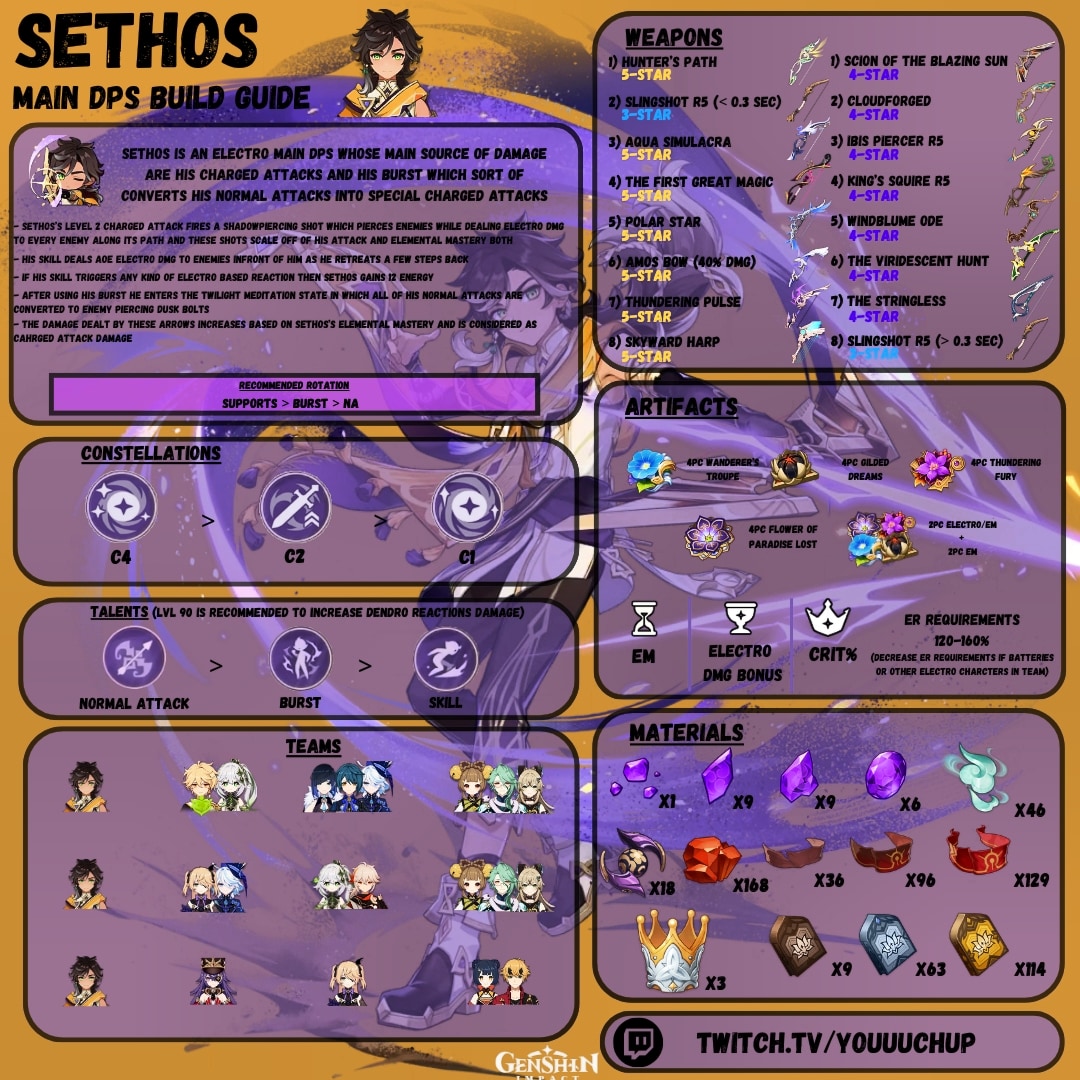 SETHOS MAIN DPS BUILD GUIDE Genshin Impact | HoYoLAB