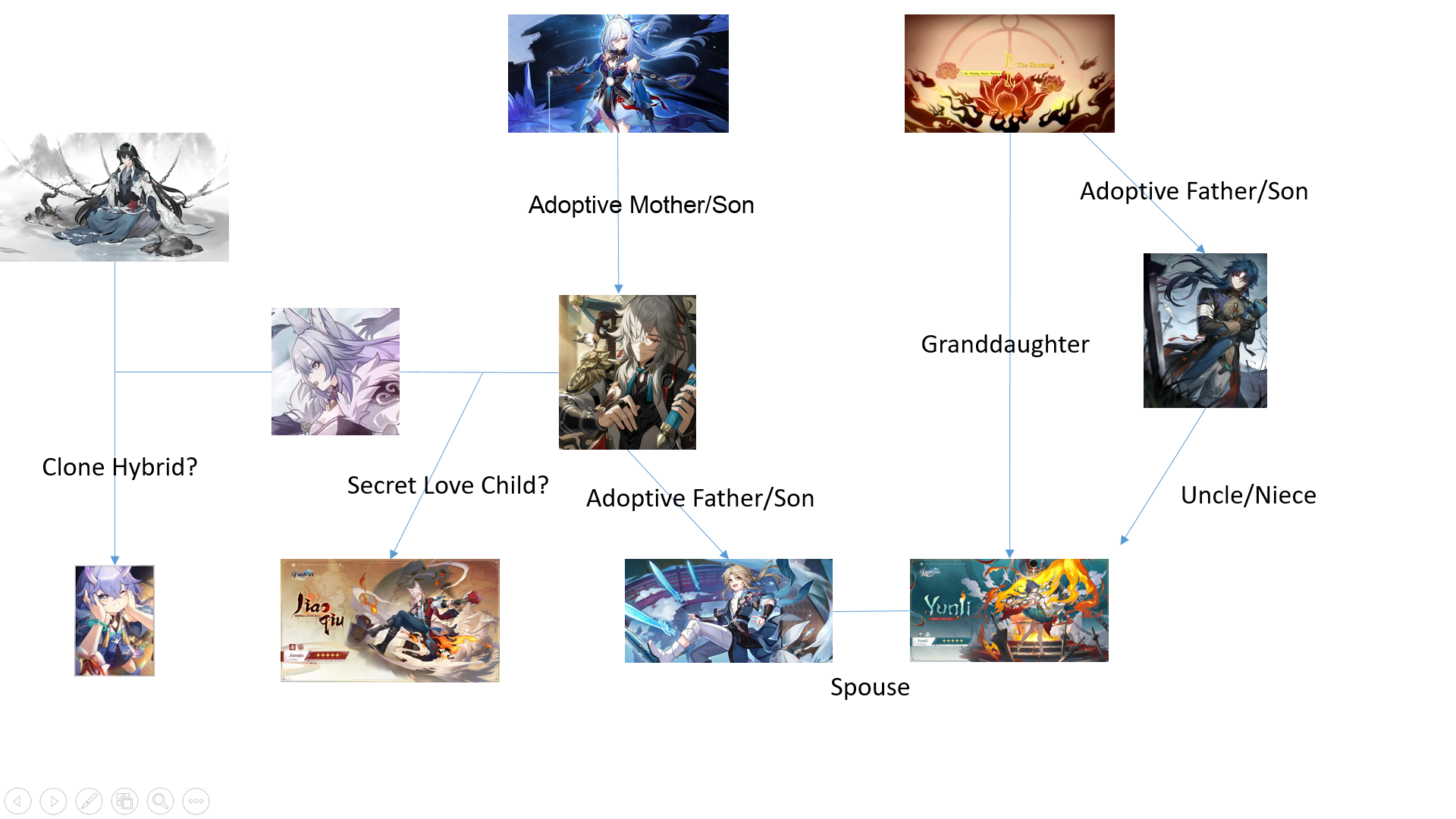 A Xianzhou Family Tree i made for fun...... Honkai: Star Rail | HoYoLAB