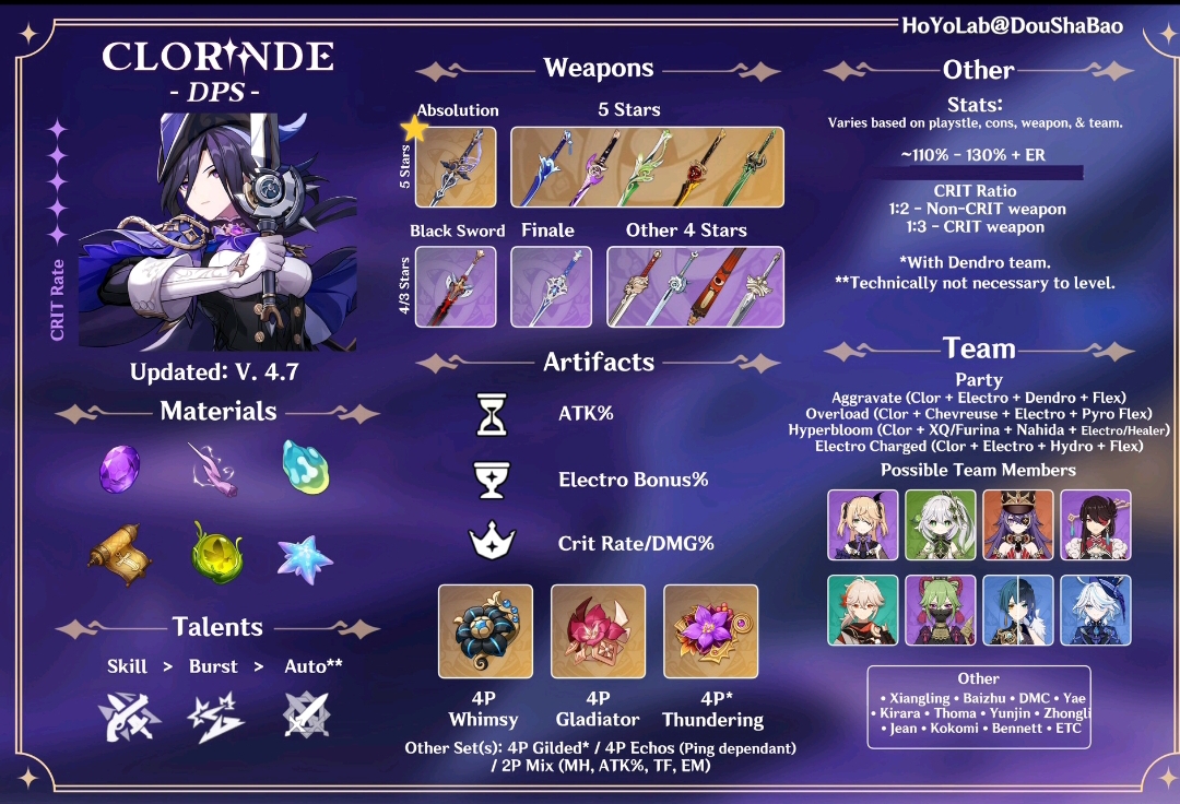 Here Is Clorinde Build Guide 🦮🥳 Follow me Guys for more characters ...
