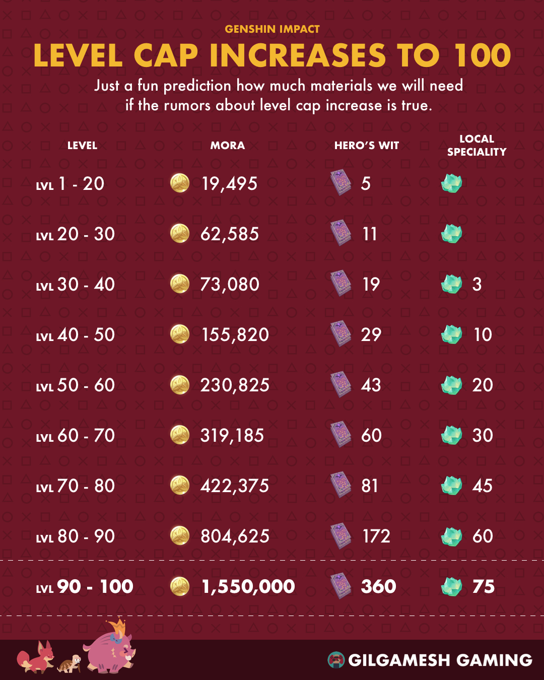 Level Cap Increases to 100 Genshin Impact | HoYoLAB