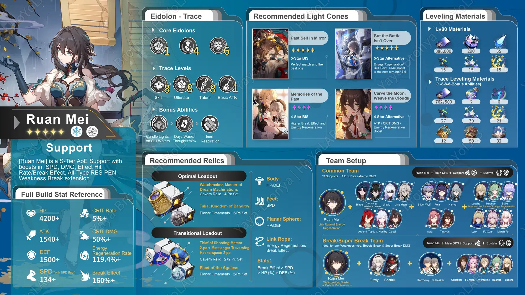 [V2.3 Guide] Character Build Infographic – Ruan Mei Character Guide Honkai: Star Rail | HoYoLAB