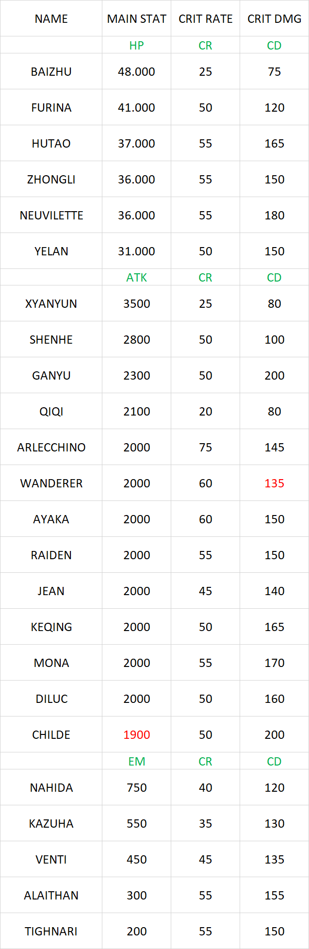 characters stats to improve Genshin Impact | HoYoLAB