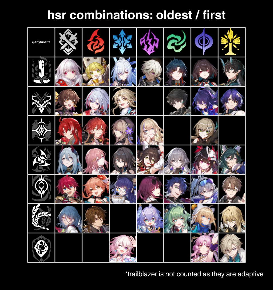 hsr type + path combo list Honkai: Star Rail | HoYoLAB