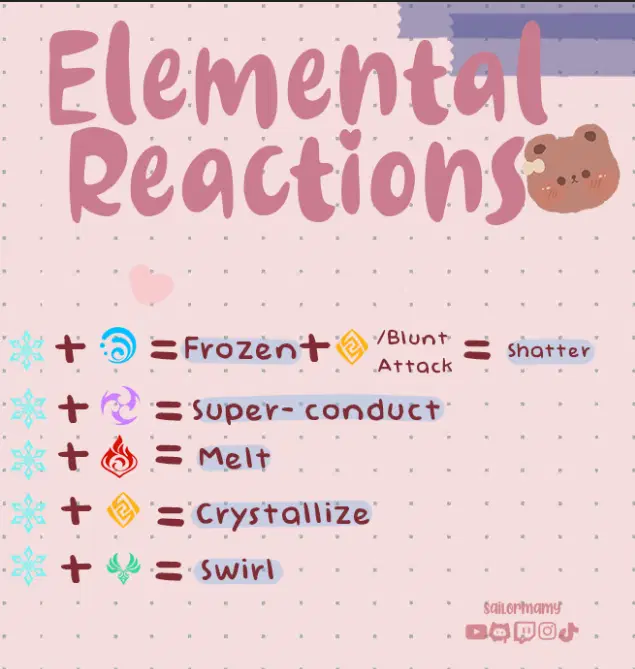Elemental Reactions - Guide ⋅˚₊‧ ୨୧ ‧₊˚ Genshin Impact Genshin Impact ...