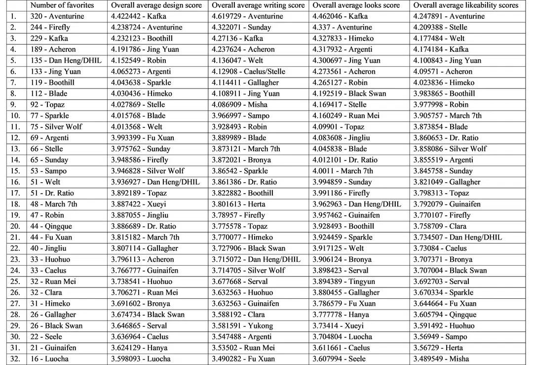 HSR survey (reddit only) 2024 results Honkai: Star Rail | HoYoLAB
