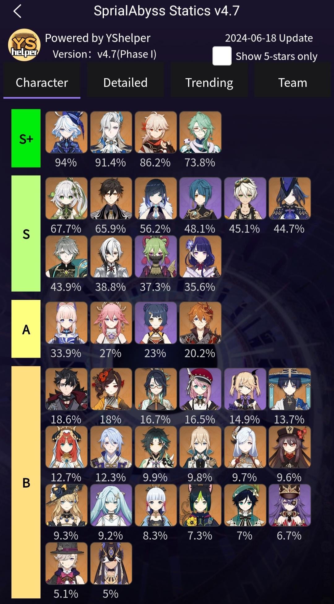 4.7 Abyss Usage Rate Genshin Impact | HoYoLAB