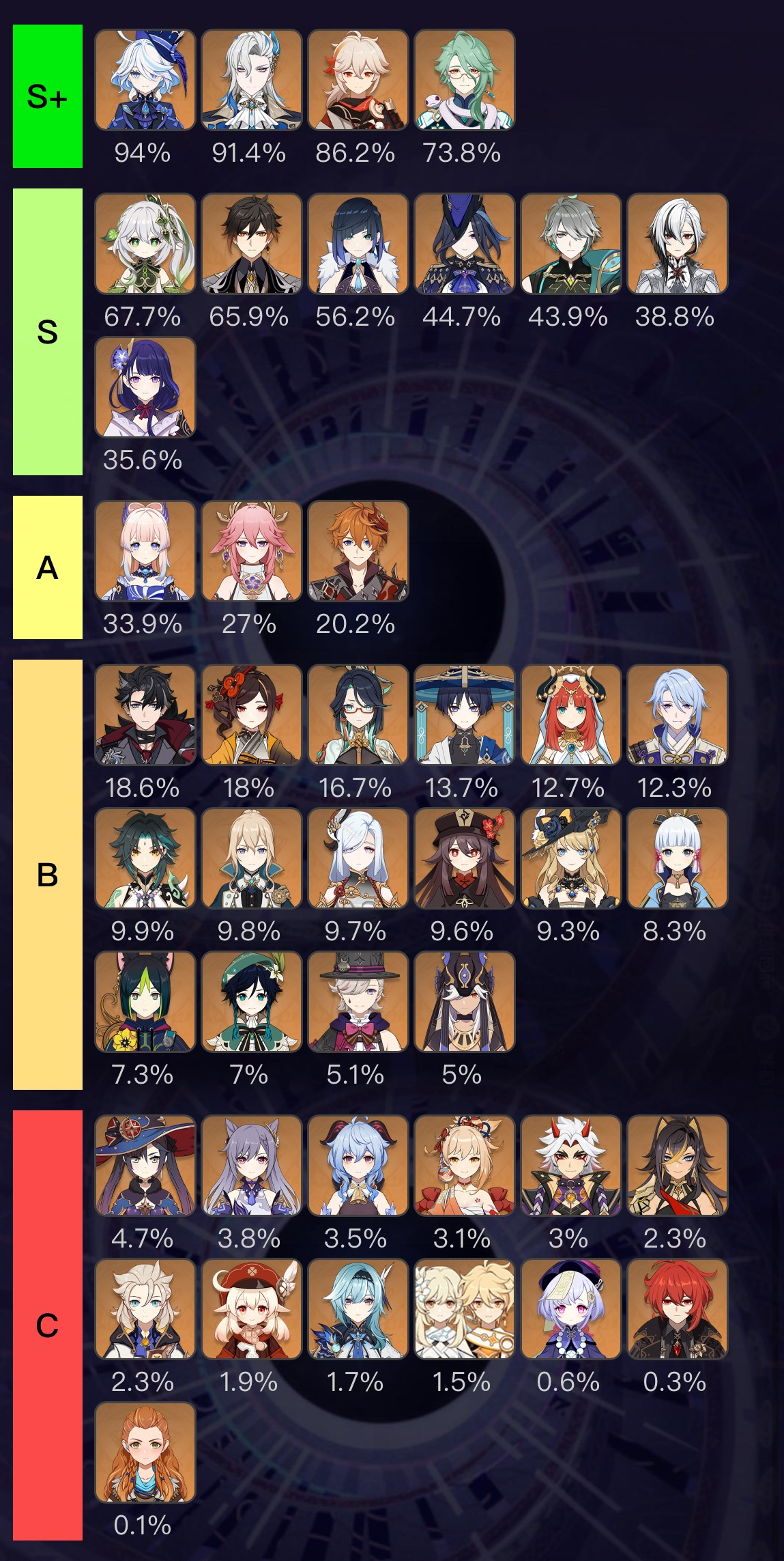 Spiral Abyss 5 star use tier list (4.7 phase 1)┃Who did you use ...
