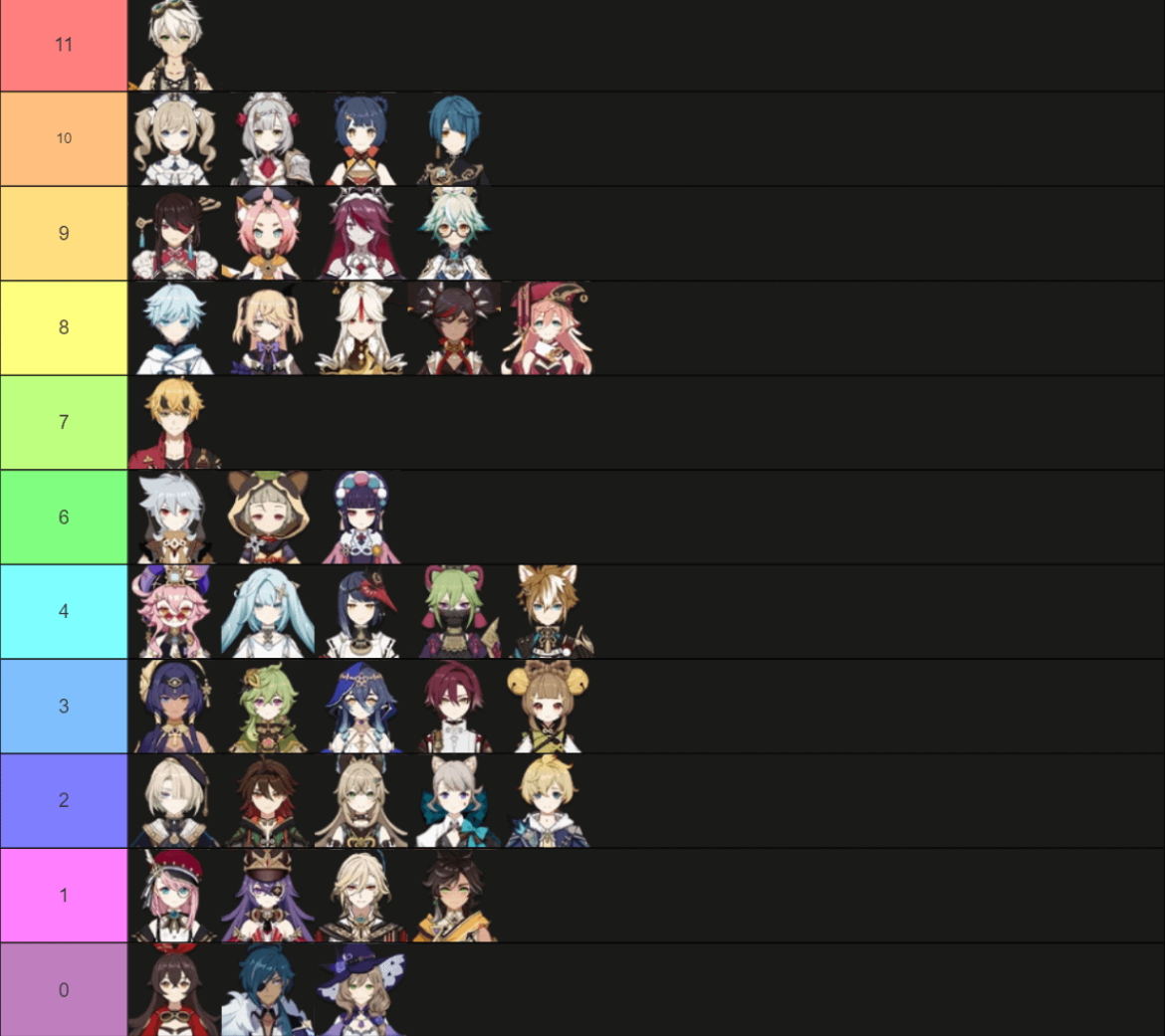 Tier List - How many times 4-stars have featured on a banner Genshin ...
