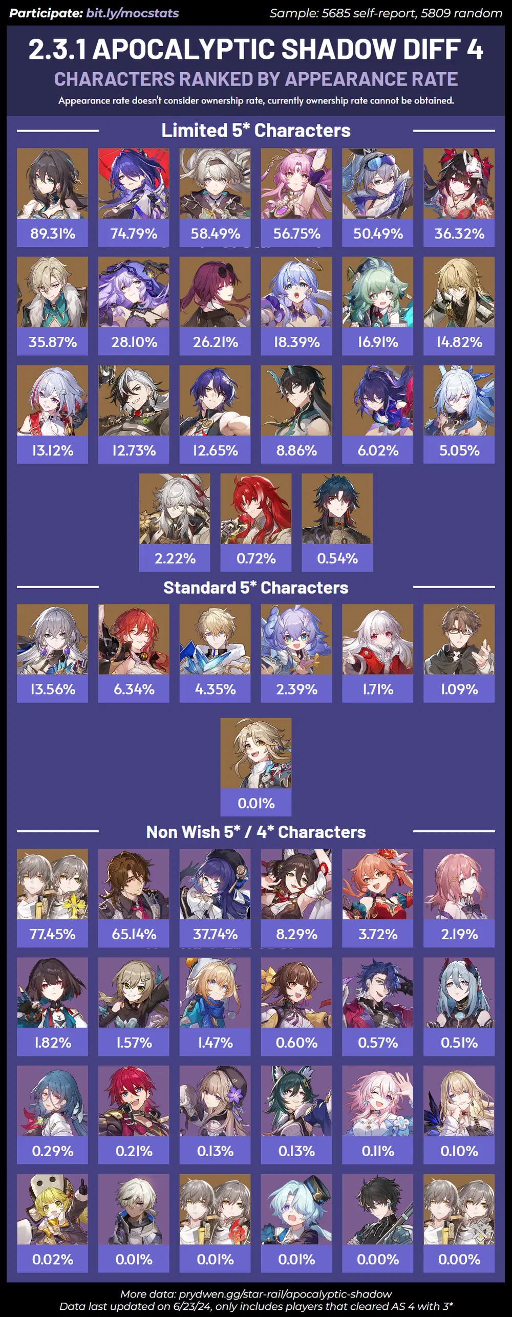 Apocalyptic Shadow Difficulty 4 - Characters and Teams with Highest ...