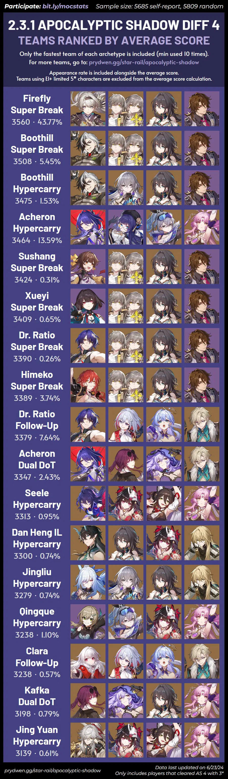Apocalyptic Shadow Difficulty 4 - Characters and Teams with Highest ...