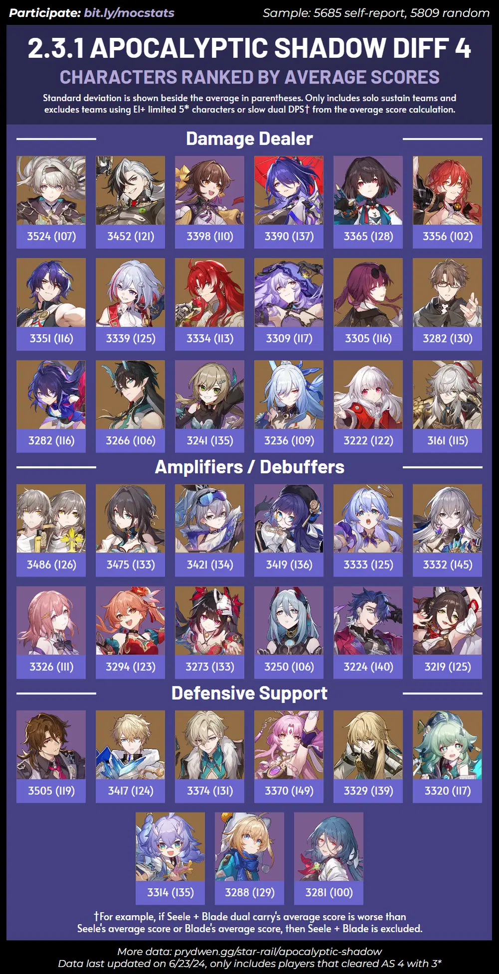 Apocalyptic Shadow Difficulty 4 - Characters and Teams with Highest ...