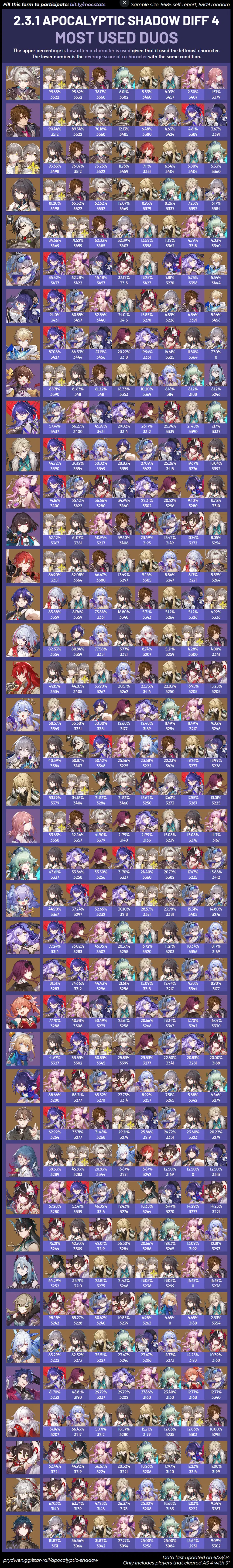 Apocalyptic Shadow Difficulty 4 - Characters and Teams with Highest ...