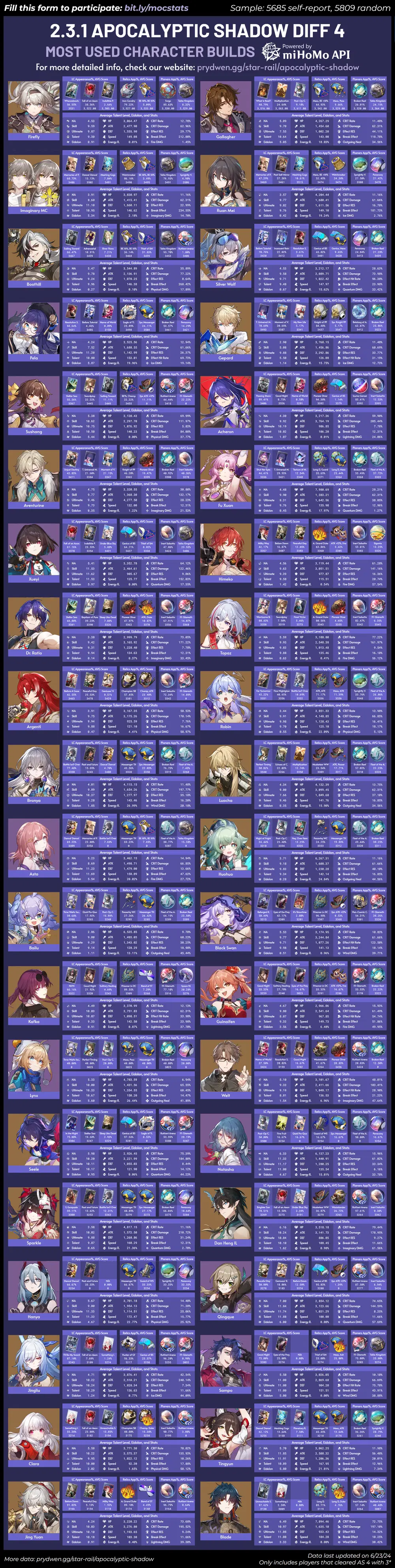 Apocalyptic Shadow Difficulty 4 - Characters and Teams with Highest ...