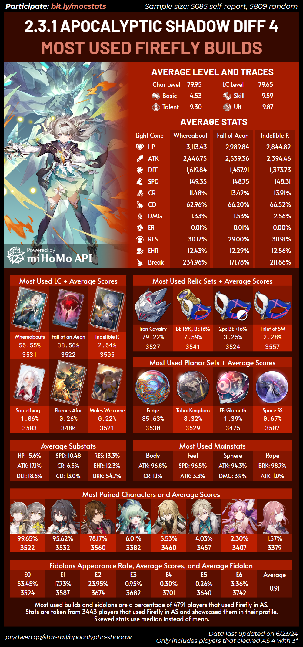 Average Stats and Most Used Builds for All Characters Up to 2.3 (Sample ...