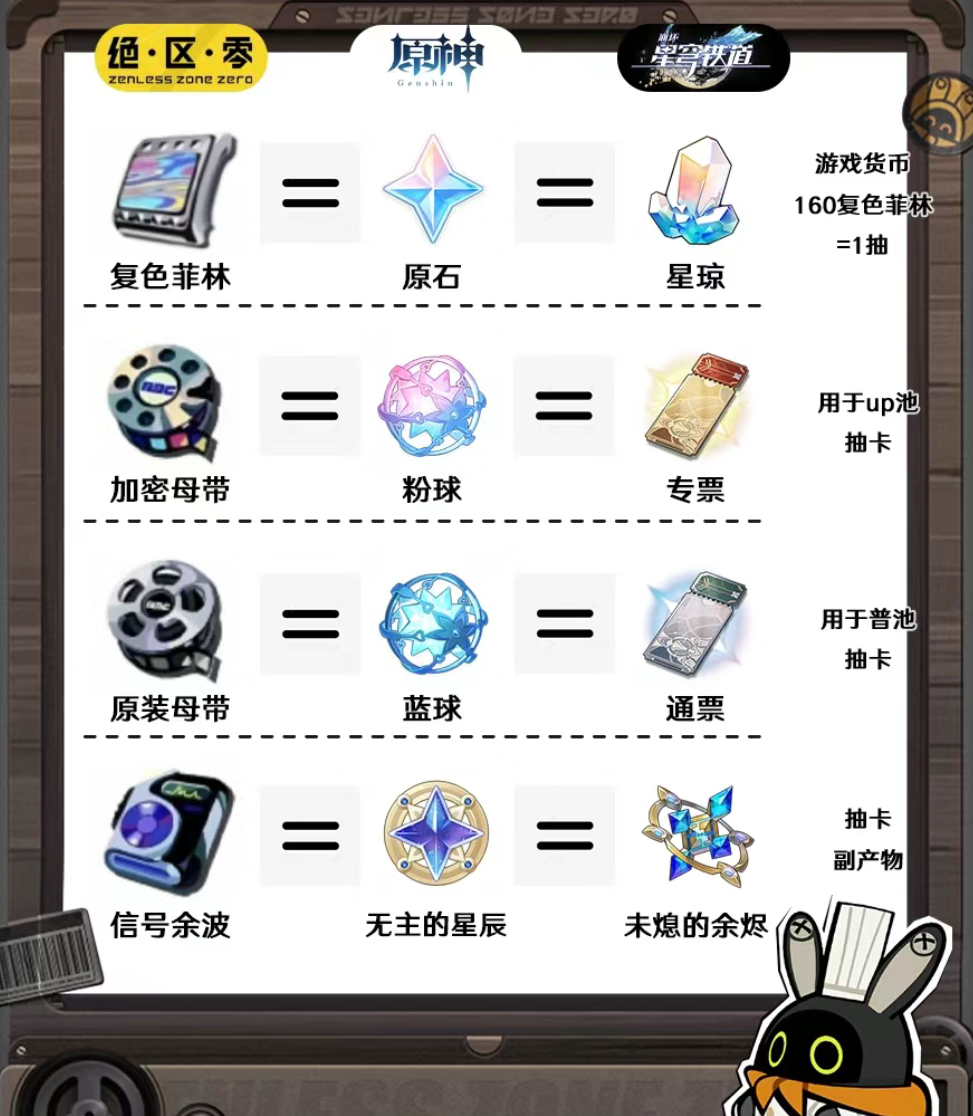 用另一種角度來看，全部都會了 Zenless Zone Zero | HoYoLAB