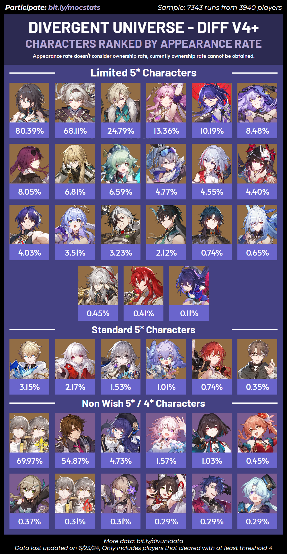 Divergent Universe Difficulty V4+ Most Used Characters, Teams, Equations, Blessings, and Curios ...