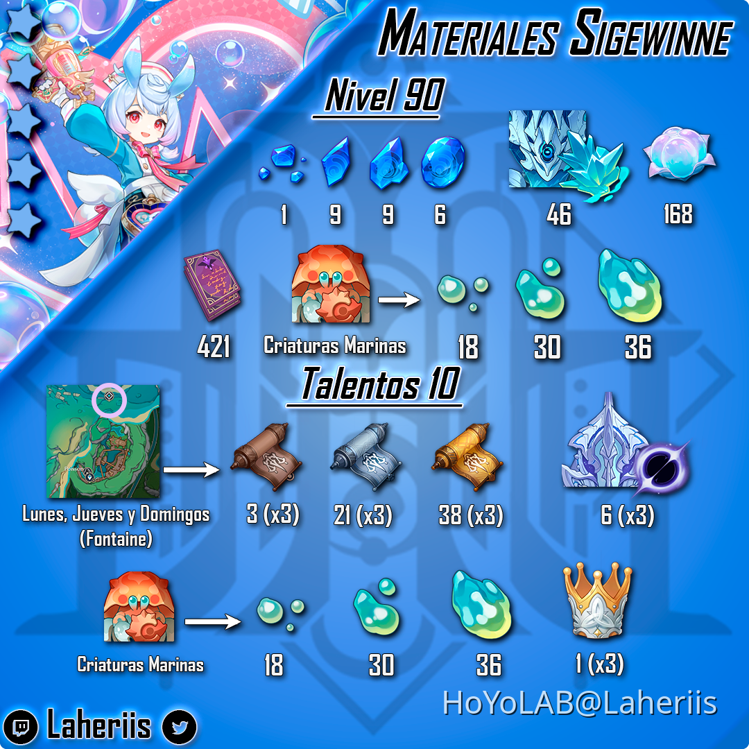 [v 4.7] 💊 GUÍA COMPLETA SIGEWWINNE Materiales, Talentos, Builds y ...