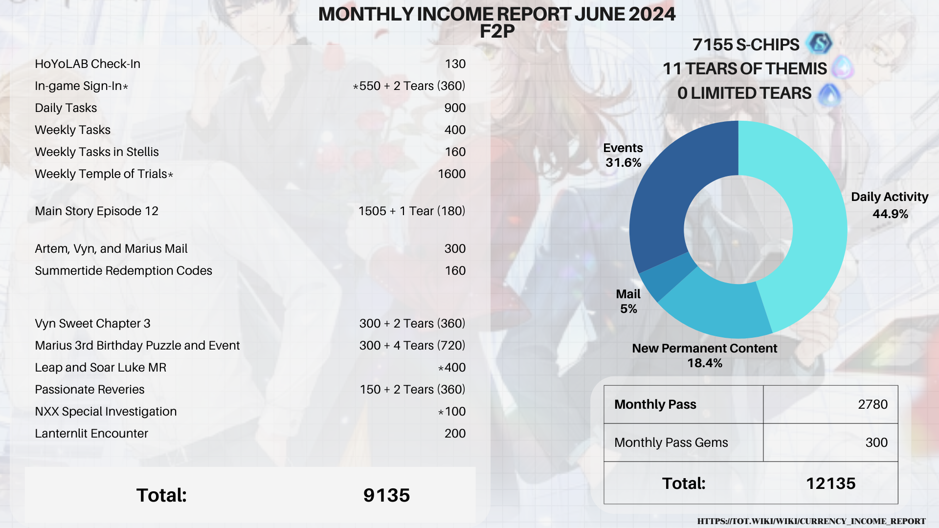 Tears of Themis - Monthly S-chips Income Report June 2024 Tears of ...