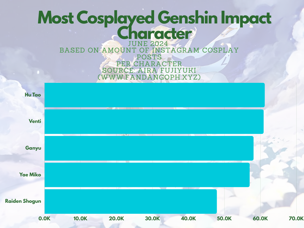 Genshin Impact Cosplay Statistics (Credits to Aira Fujiyuki) Genshin Impact | HoYoLAB