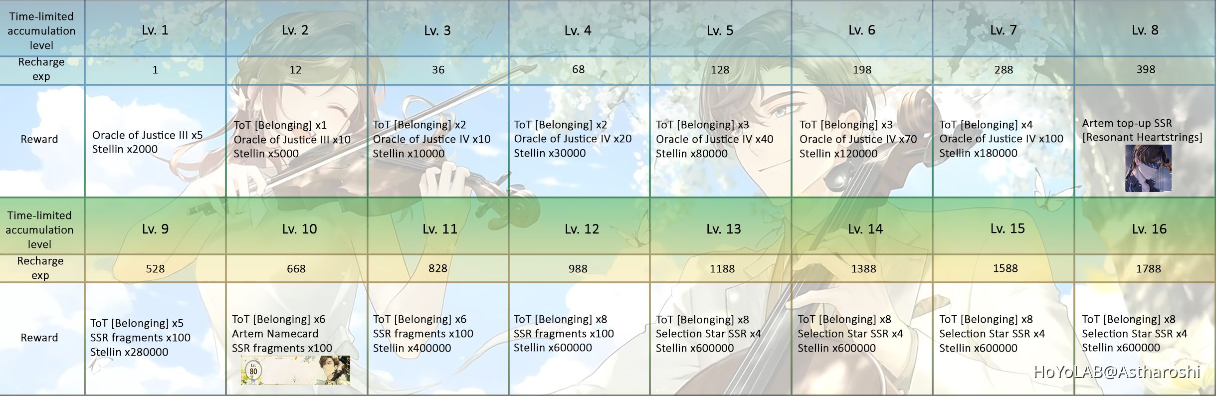 Artem SSR 【Resonant Heartstrings】 Cumulative Top-Up recharge Info PV images Tears of Themis ...