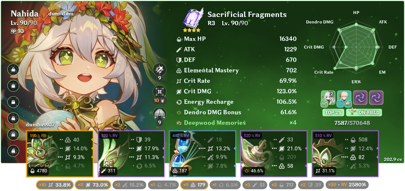 My 4 best builds Genshin Impact | HoYoLAB