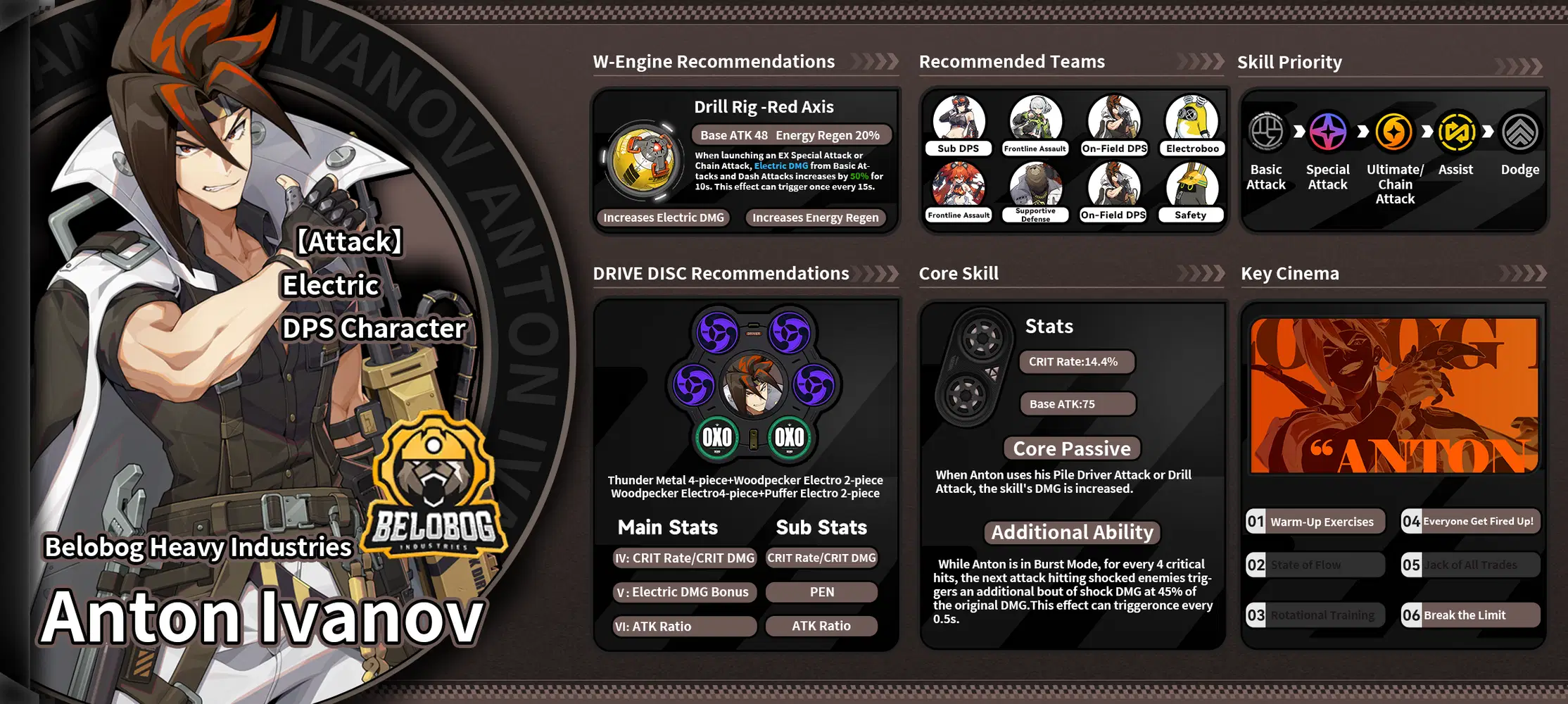 [Zenless Zone Zero] Anton· Ivanov | Detailed Infographic Guide！| Drill ...