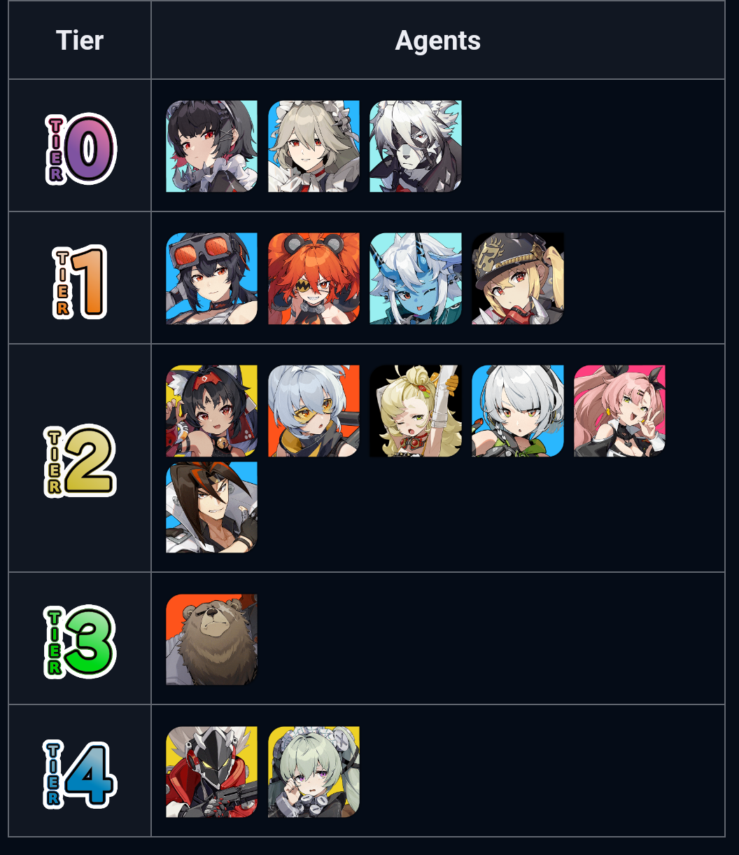 zzz tier list Zenless Zone Zero | HoYoLAB