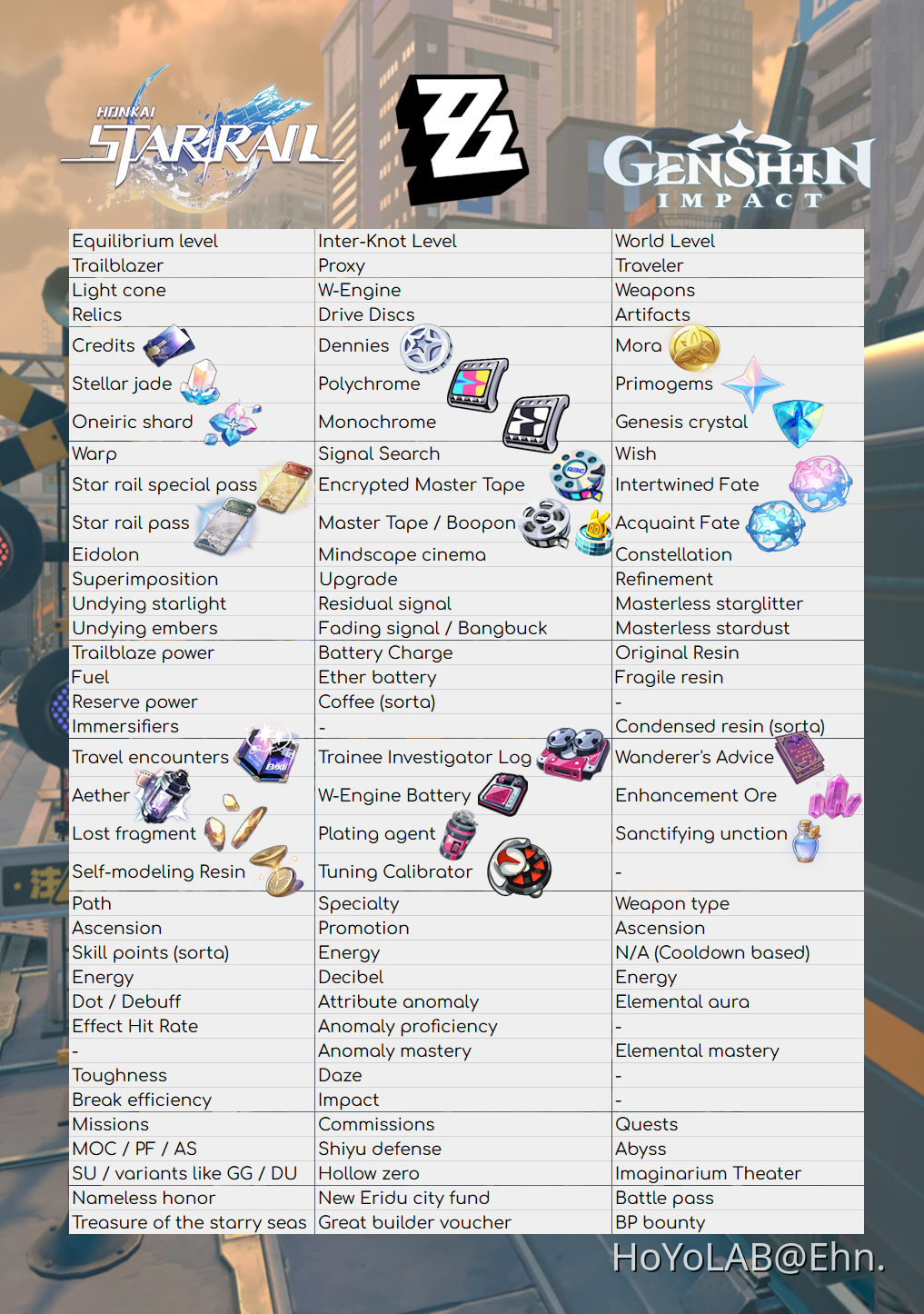 ZZZ / Star Rail / Genshin - item and names comparison. (update 2024 07 06) Zenless Zone Zero ...