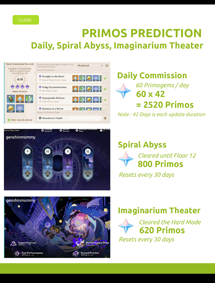 Primo Source for F2P Travellers 😁👌 Genshin Impact | HoYoLAB