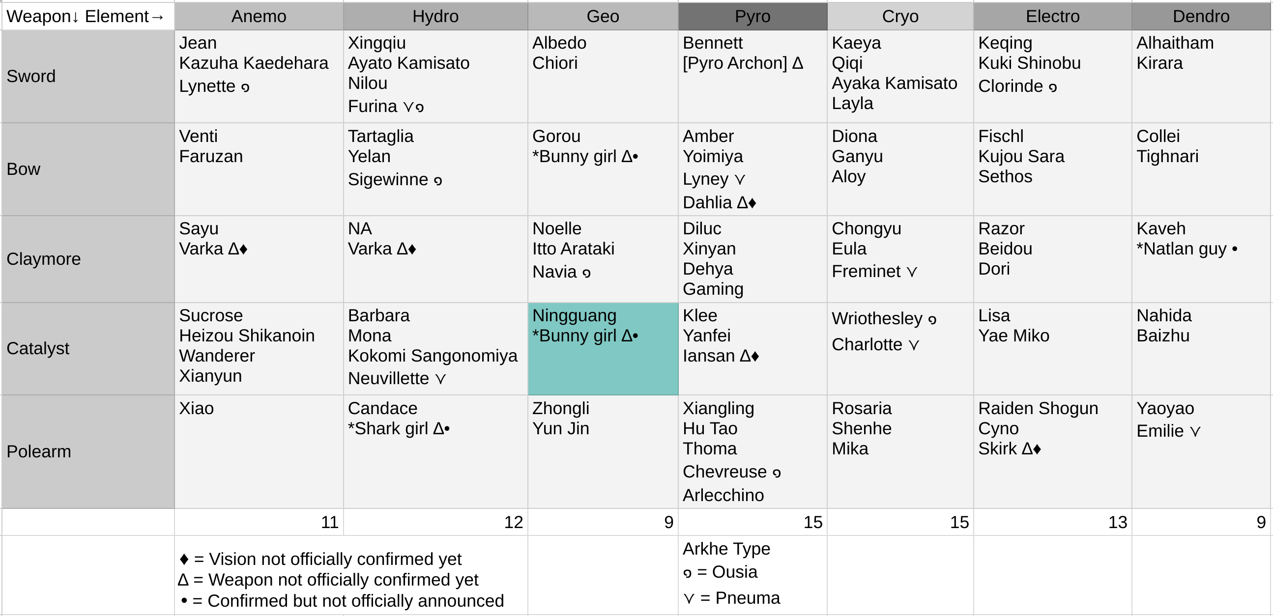 HUGE Character Chart Update!!!! Go watch the 3rd Natlan Teaser ...