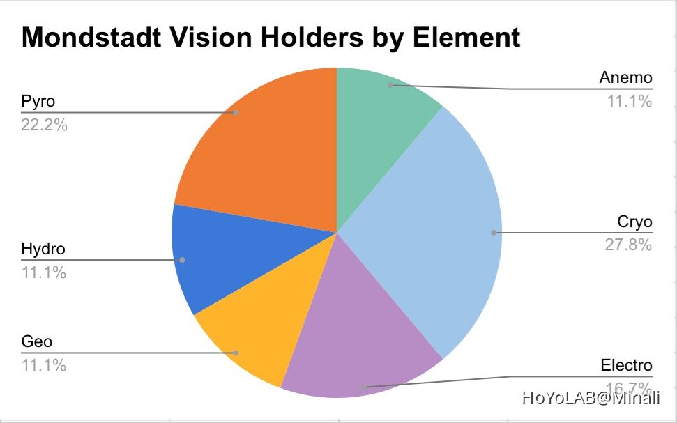 Genshin Vision Holders by Nation: now updated with Fontaine and Natlan ...