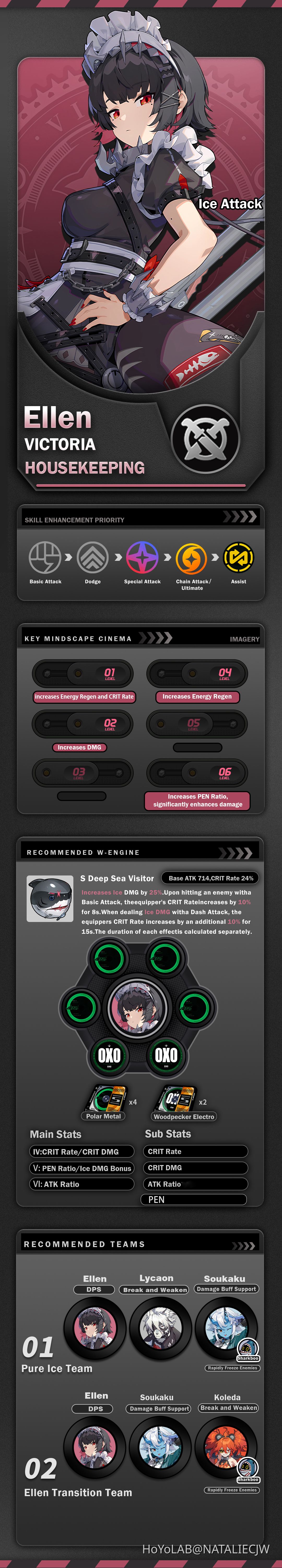 Ellen Guide Zenless Zone Zero | HoYoLAB