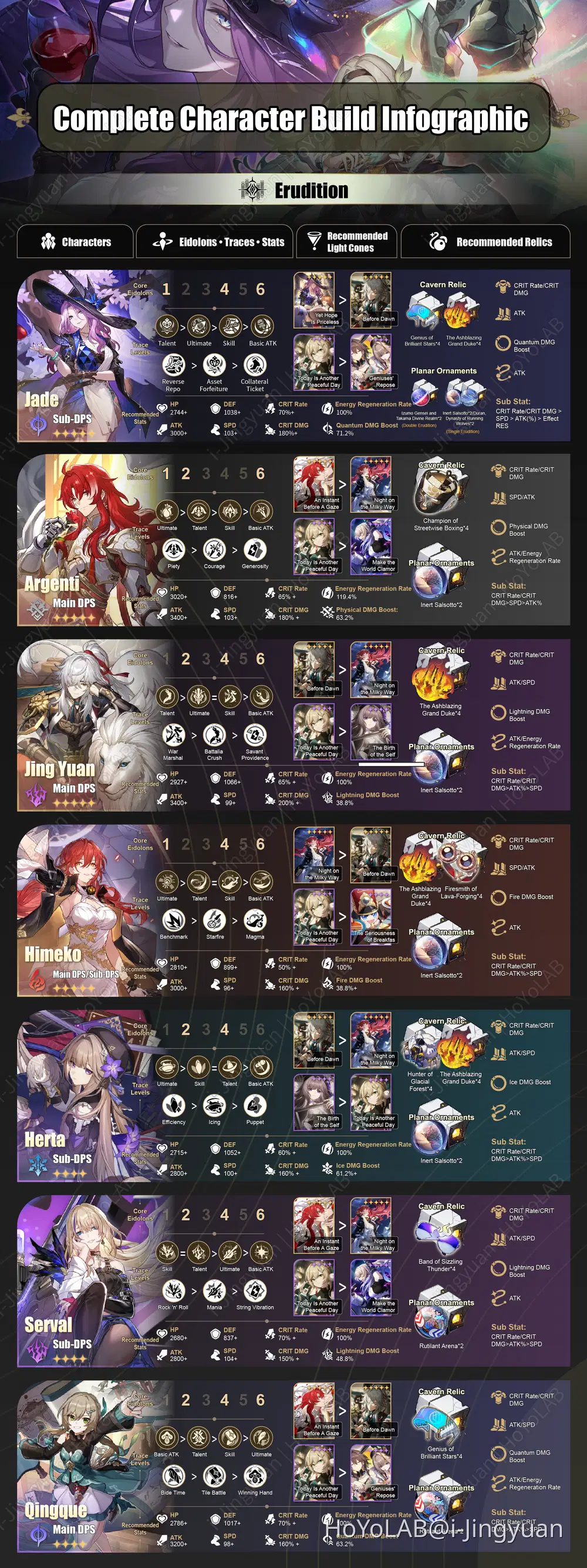 [V2.3] Star Rail Complete Character Build Infographic (V2.3 Phase II Updated) Honkai: Star Rail ...