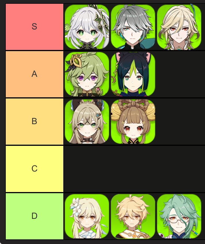 dendro character tier list (FOR NOW) Genshin Impact | HoYoLAB