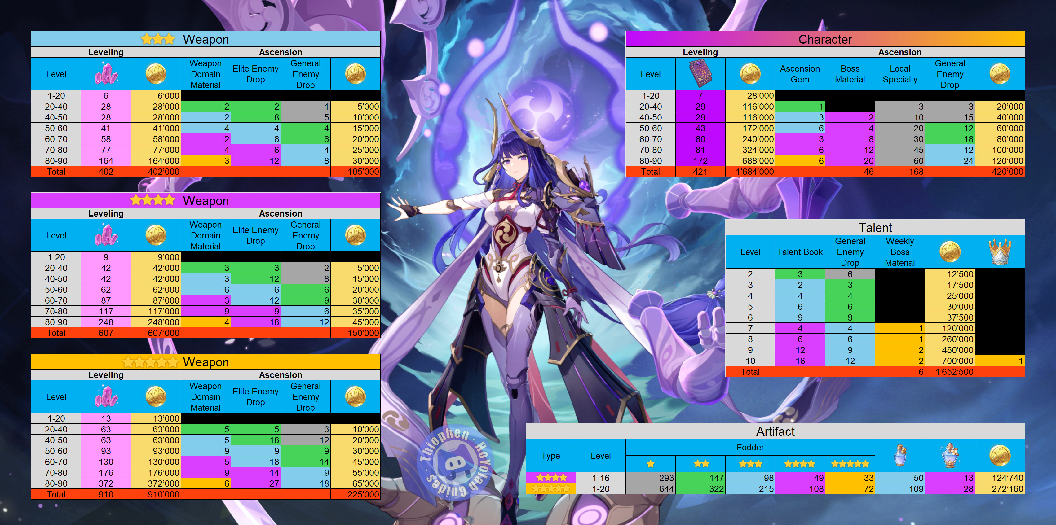 Ascension cost summary Genshin Impact | HoYoLAB