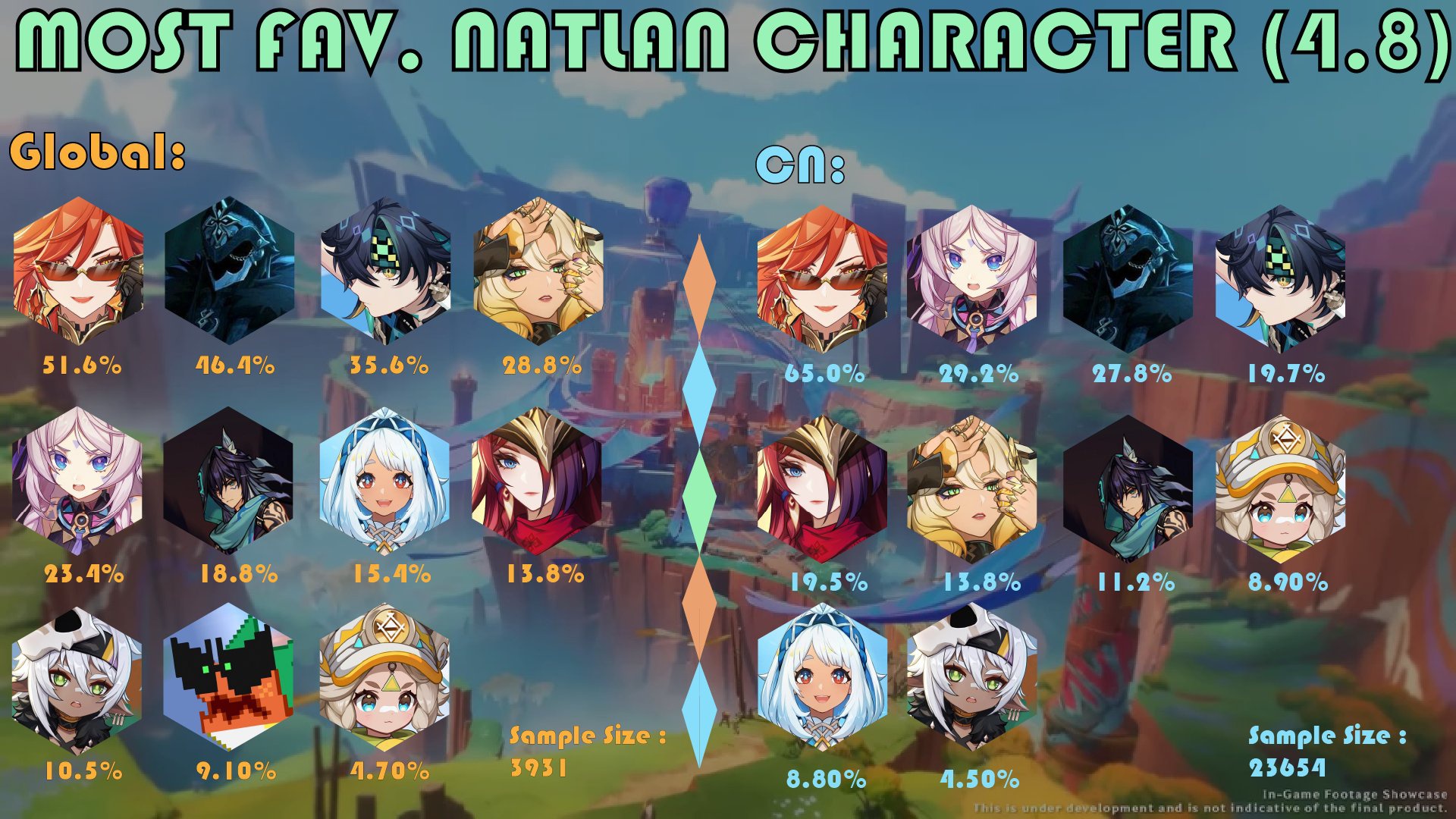 Fav natlan characters of players Genshin Impact | HoYoLAB